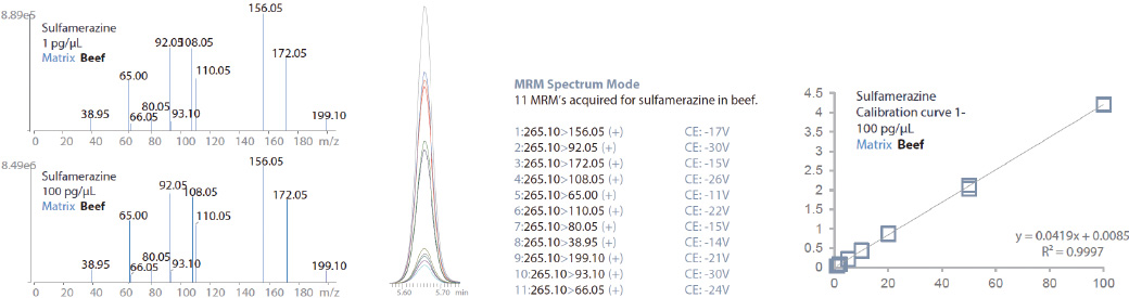 Analysis of Veterinary Drugs : SHIMADZU (Shimadzu Corporation)