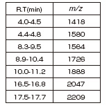 Sugar Chain Structural Analysis : SHIMADZU (Shimadzu Corporation)