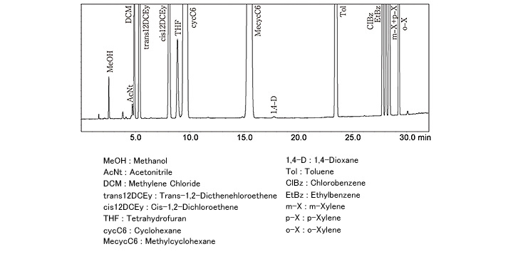 Analysis of Residual Solvents in Drugs (Headspace GC) : SHIMADZU ...