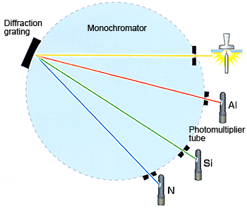 Principle of Optical Emission Spectrometry : SHIMADZU (Shimadzu ...